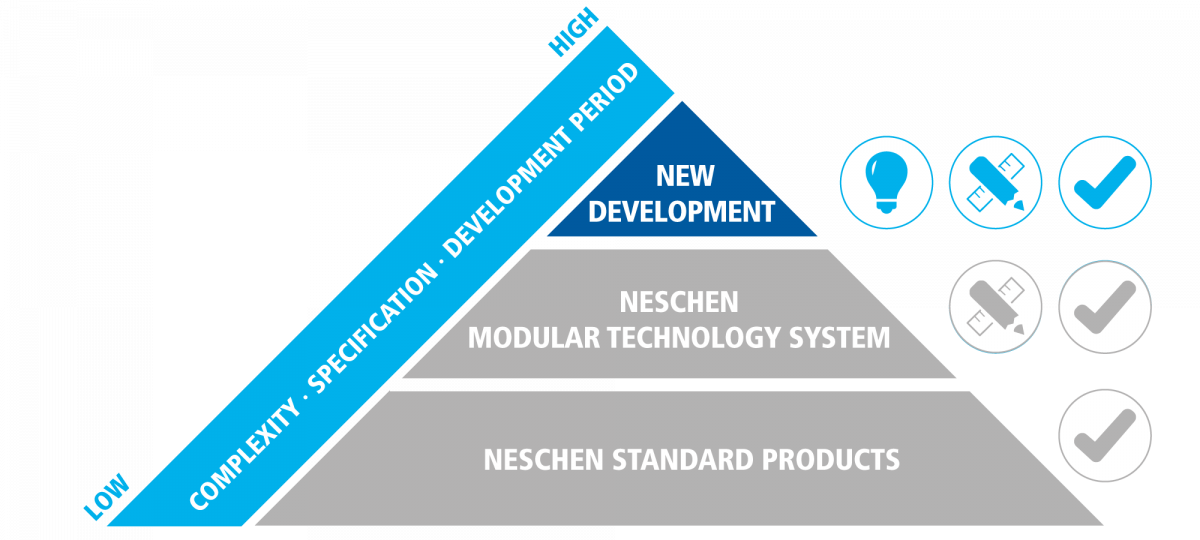 4. DEVELOP - Neuentwicklung | Neschen Coating